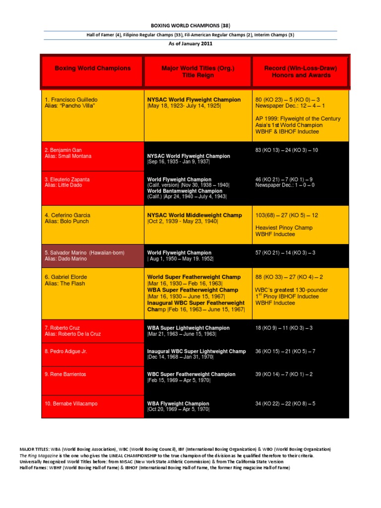 List of Boxing World Champions | PDF | Boxing Champions | Boxers