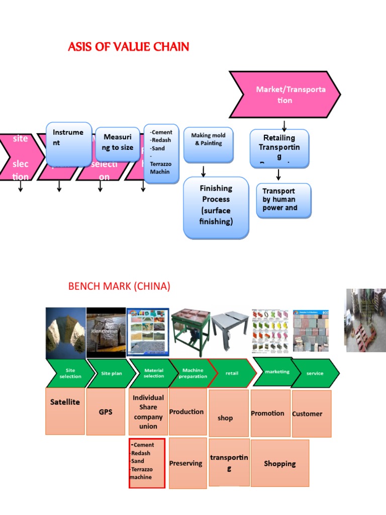 Asis of Value Chain: Bench Mark (China) | PDF