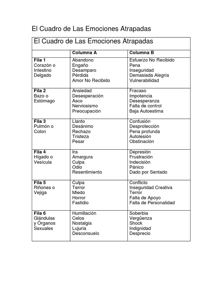El Cuadro de Las Emociones Atrapadas PDF | PDF