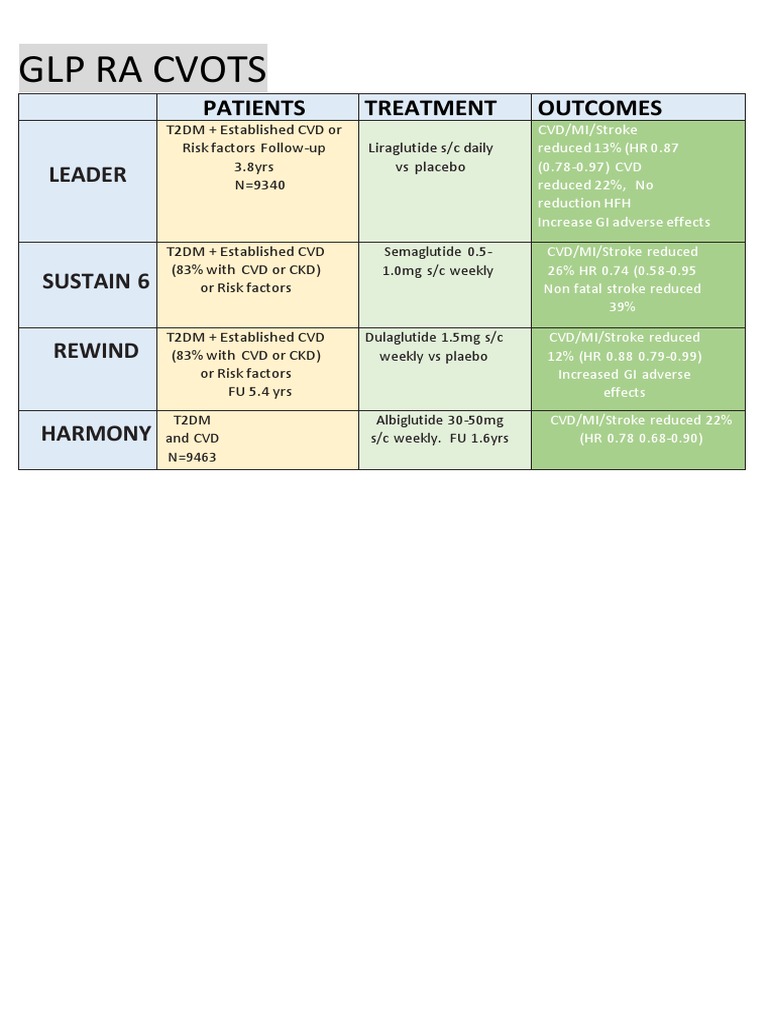 GLP Ra Cvots: Patients Treatment Outcomes | PDF