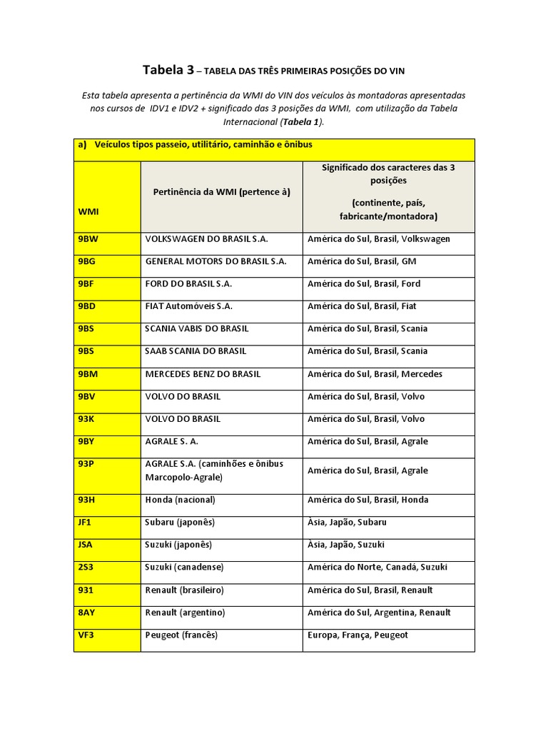 TEXTO 22 - Tabela 3 - TABELA DAS TRÊS PRIMEIRAS POSIÇÕES DO VIN | PDF ...