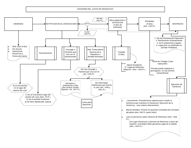 Esquema del Juicio de Desahucio | PDF | Desalojo | Sentencia (ley)