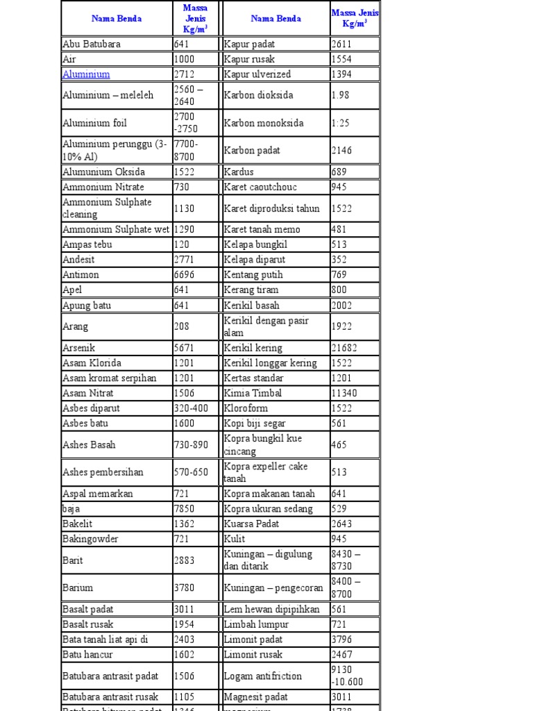 Tabel Massa Jenis | PDF