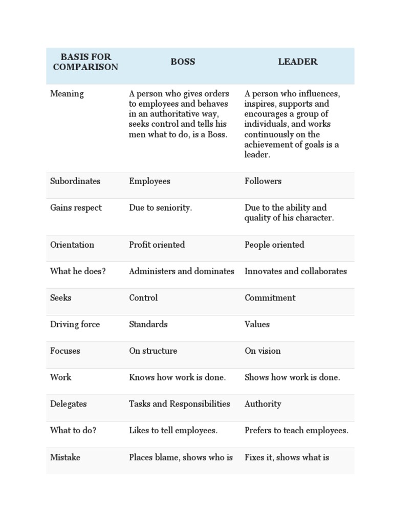 Basis For Comparison Boss Leader | PDF | Leadership | Goal