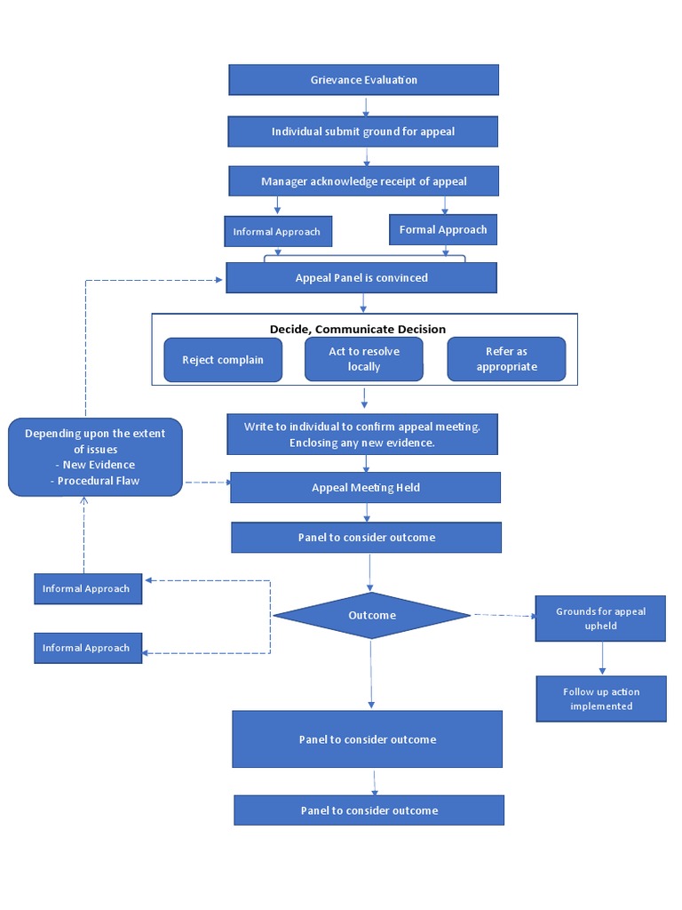Decide, Communicate Decision: Informal Approach | PDF