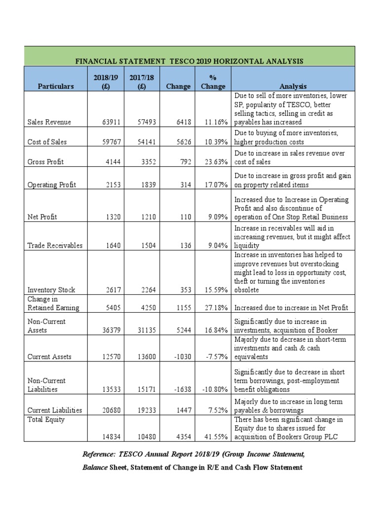Financial Statement Tesco 2019 Horizontal Analysis | PDF | Equity ...