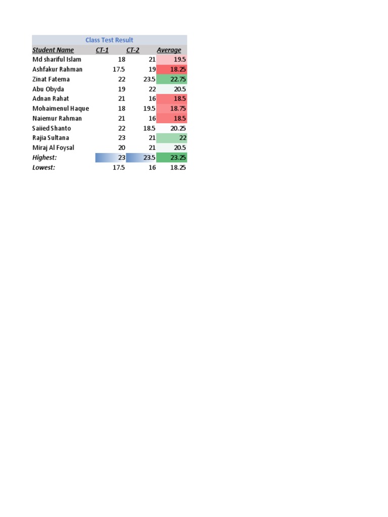 Class Test Results and Averages | PDF