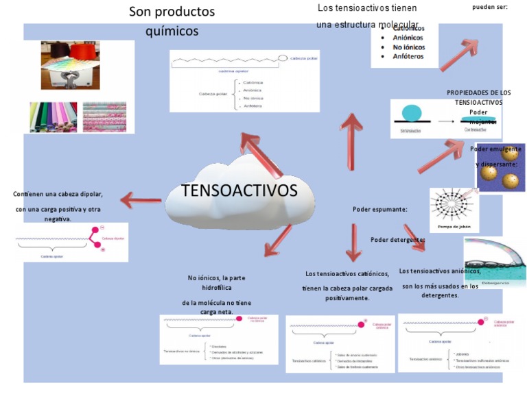 Tipos y propiedades de tensioactivos | PDF