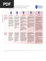 Core Competencies in CBC Explained | PDF | Self Efficacy | Learning