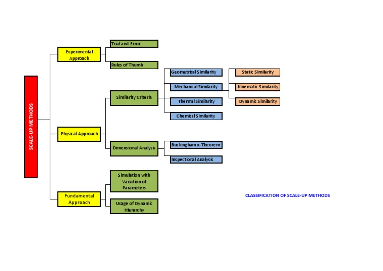 Classification of Scale-Up Methods | PDF