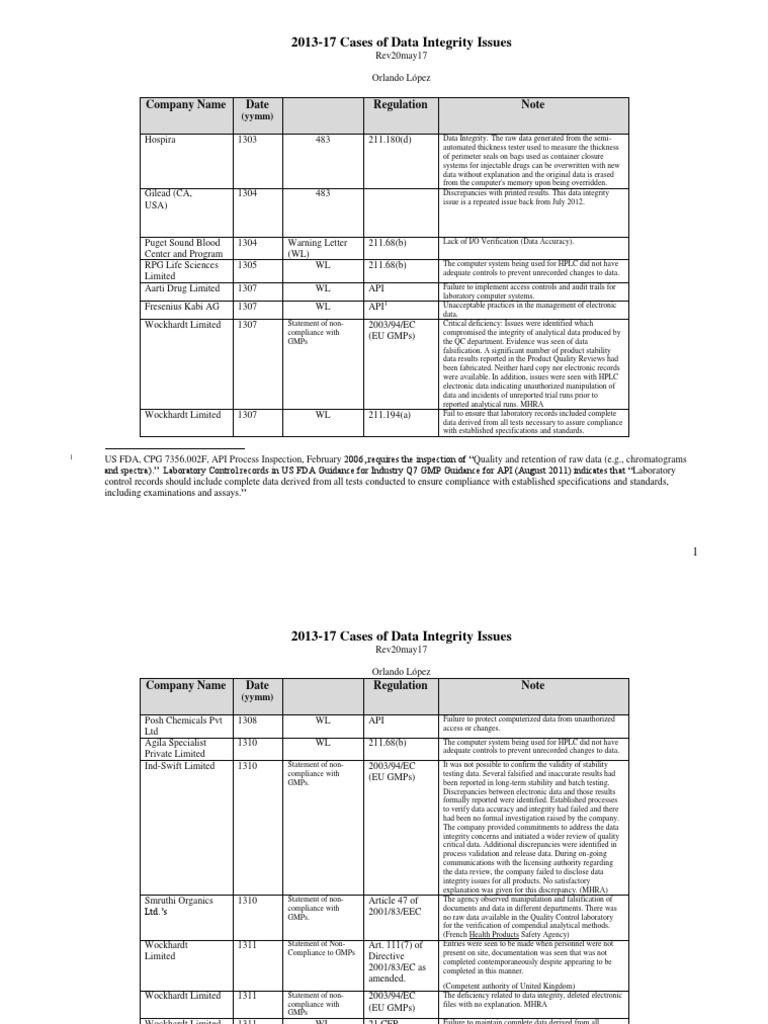 Data Integrity Related Observation PDF | PDF | Regulatory Compliance ...