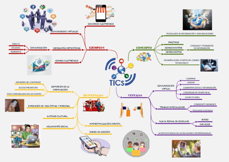 Tics Mapa Mental | PDF | Tecnología de información y comunicaciones | ciberespacio