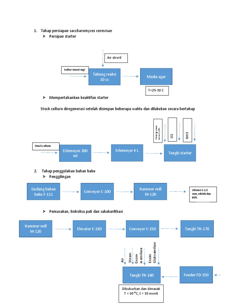Blok Diagram Proses | PDF