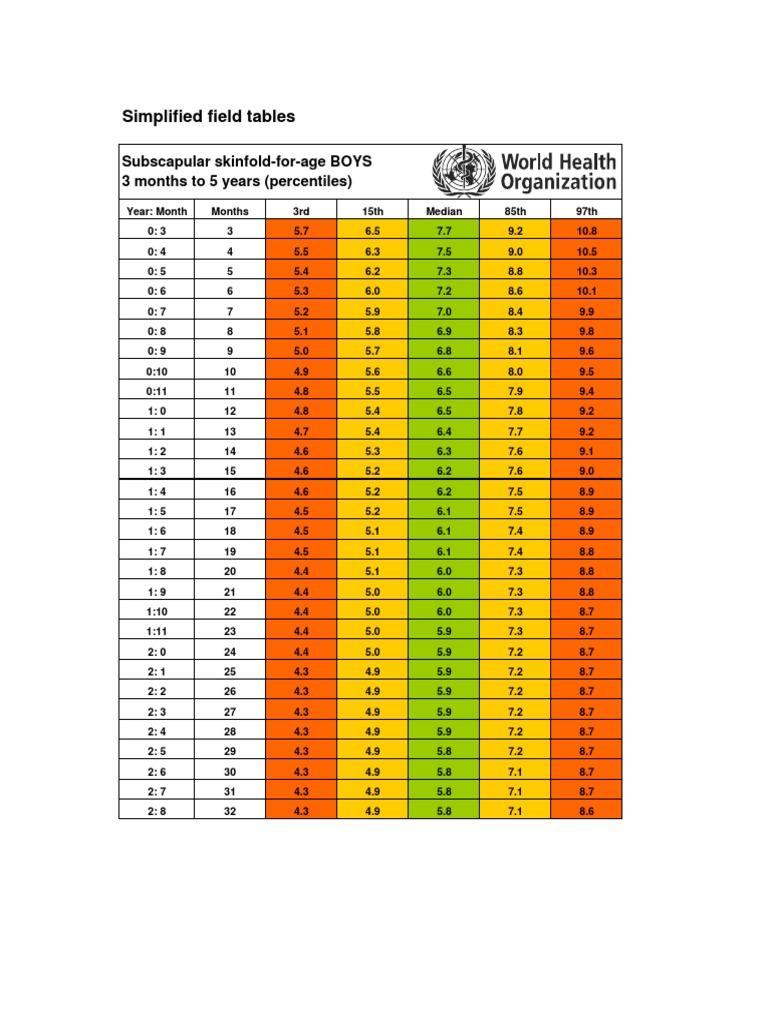 Simplified Field Tables: Subscapular Skinfold-For-Age BOYS 3 Months To ...