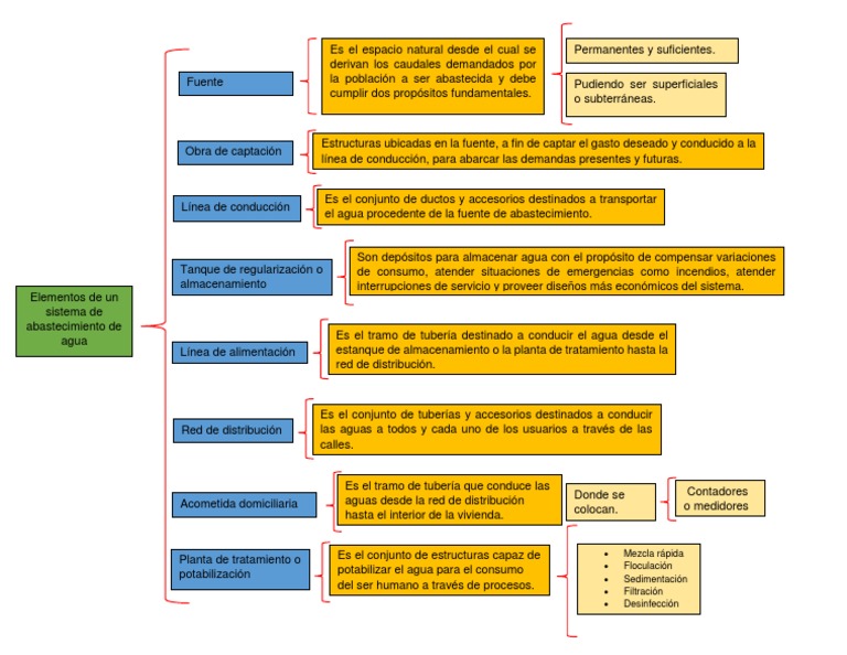 Elementos del sistema de agua potable | PDF | Agua | Suministro de agua
