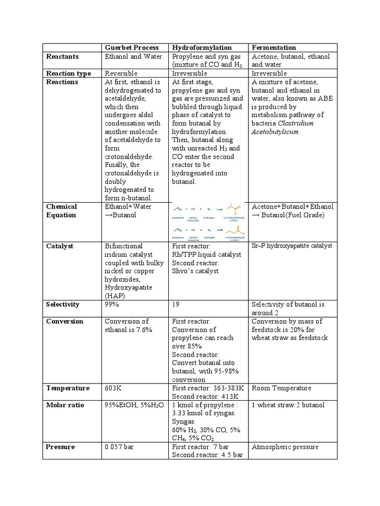 Guerbet Process Hydroformylation Fermentation Reactants Reaction Type ...