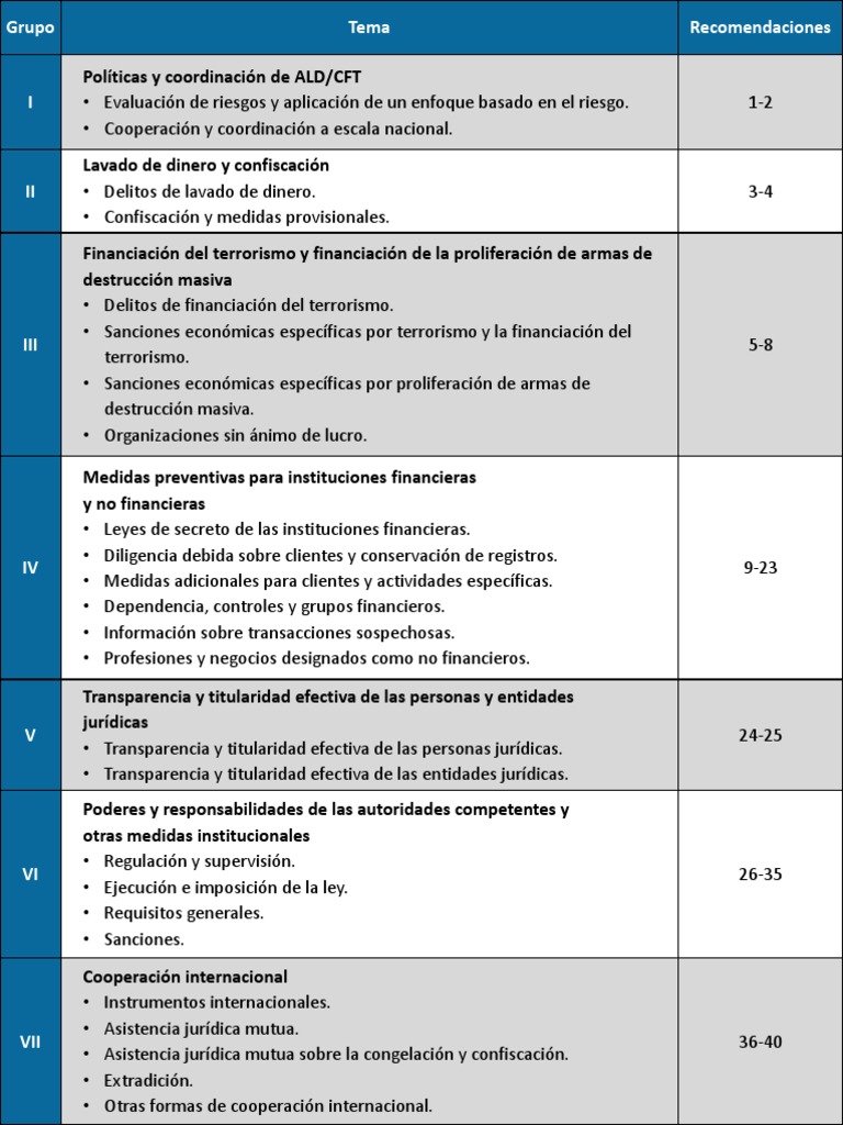 FATF - 40 - Recommendations Gafi | PDF | Lavado de dinero | Esfera pública