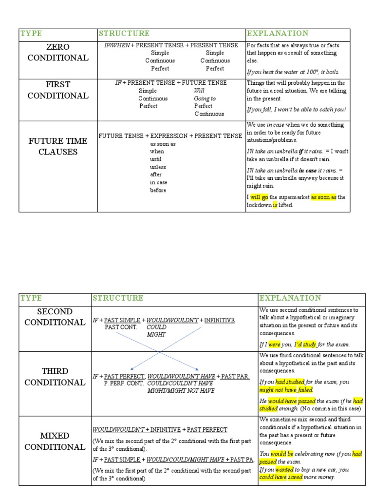 Zero Conditional First Conditional: Type Structure Explanation | PDF ...