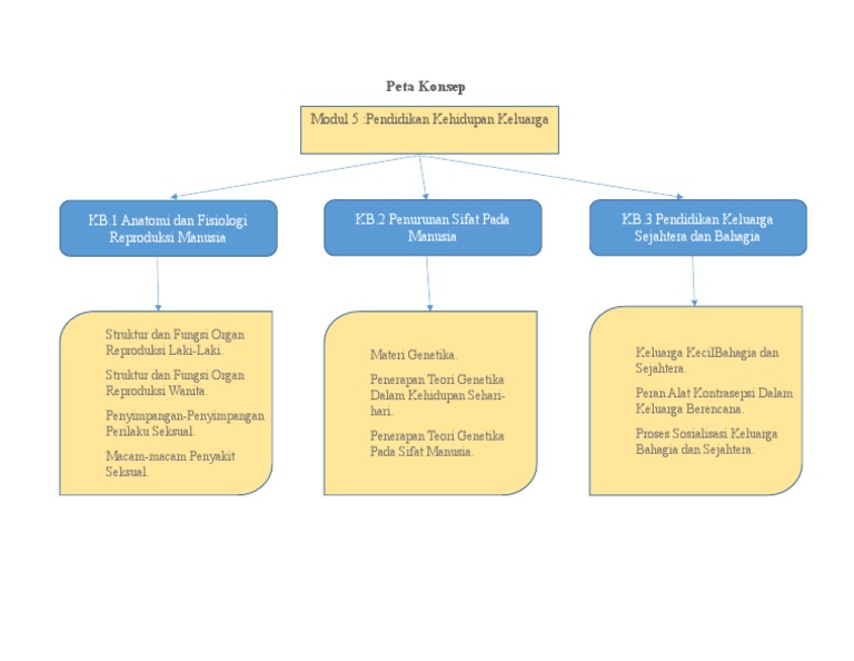 Peta Konsep Ipa Modul 5 | PDF