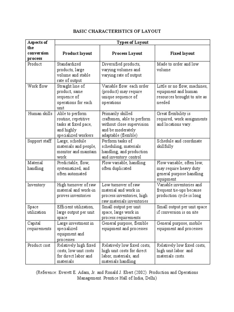 Basic Characteristics of Layout Aspects of The Conversion Process Types ...