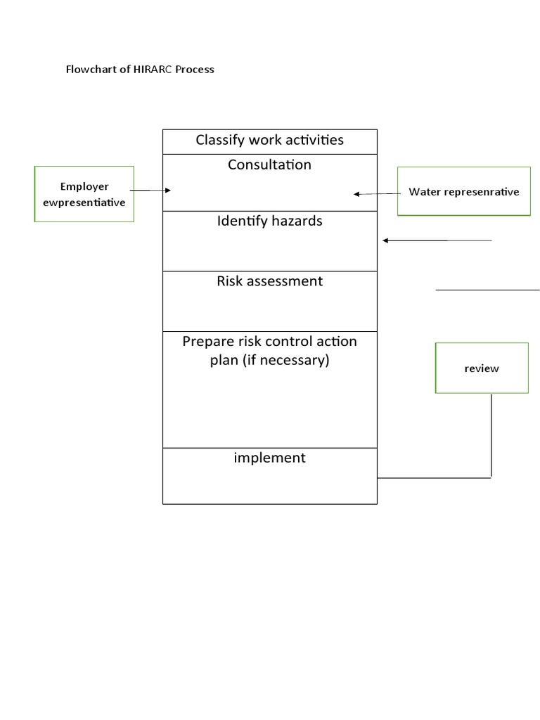 Flowchart of HIRARC Process | PDF