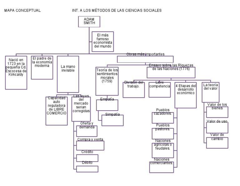 Mapa Conceptual Adam Smith | PDF | Adam Smith | Ciencias económicas