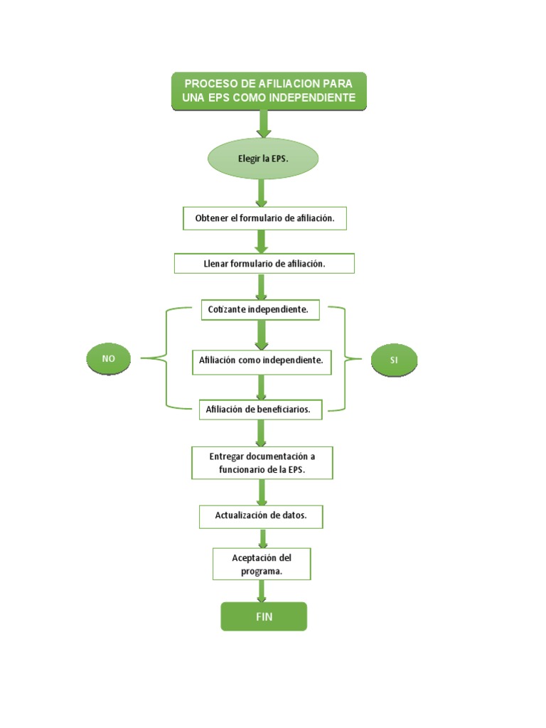 Diagrama de Flujo Independiente Eps | PDF