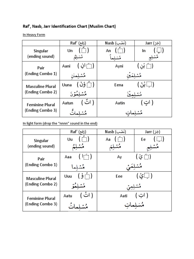 Ism Status Chart (Muslim Chart) | PDF | Grammar | Symbols