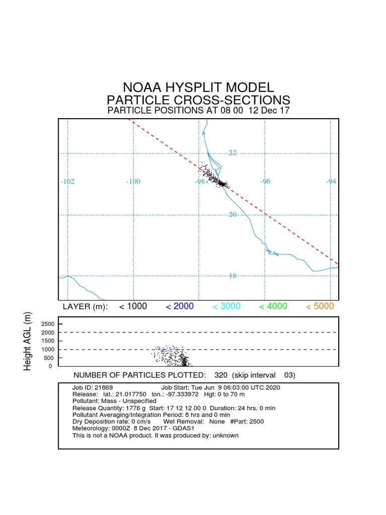 Noaa Hysplit Model: Particle Cross-Sections | PDF | Physical Sciences ...