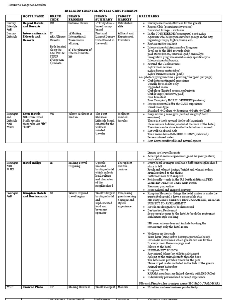 IHG Brands Table | PDF | Hotel | Hospitality Industry