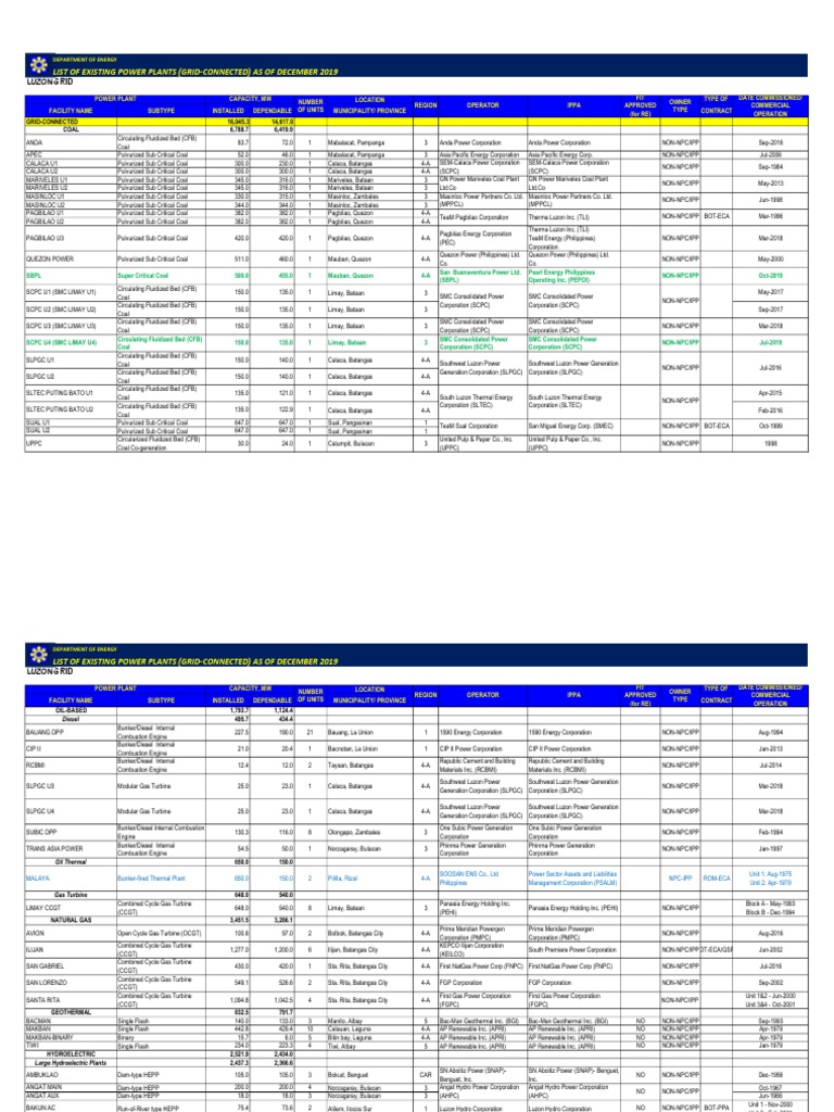 List of Existing Power Plants (Grid-Connected) As of December 2019 ...