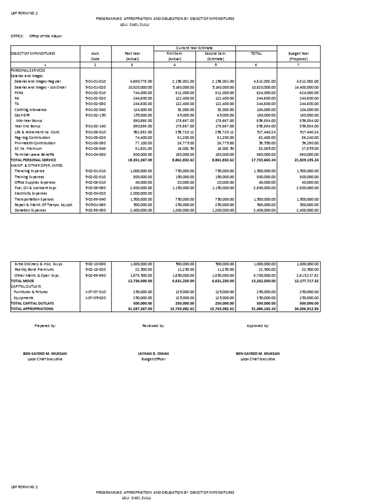 LBP Form No. 2: Siasi Budget Overview | PDF | Salary | Expense
