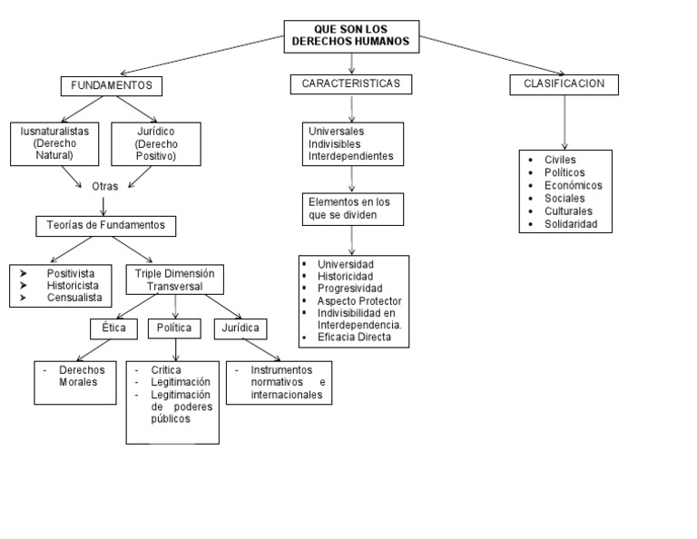 Mapa Conceptual A Mano | PDF