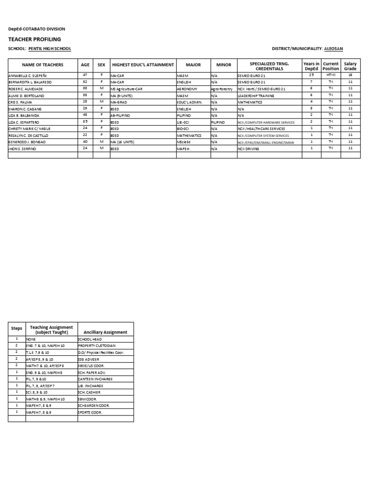 Teacher Profiling: School: Pentil High School | PDF | Teaching Mathematics