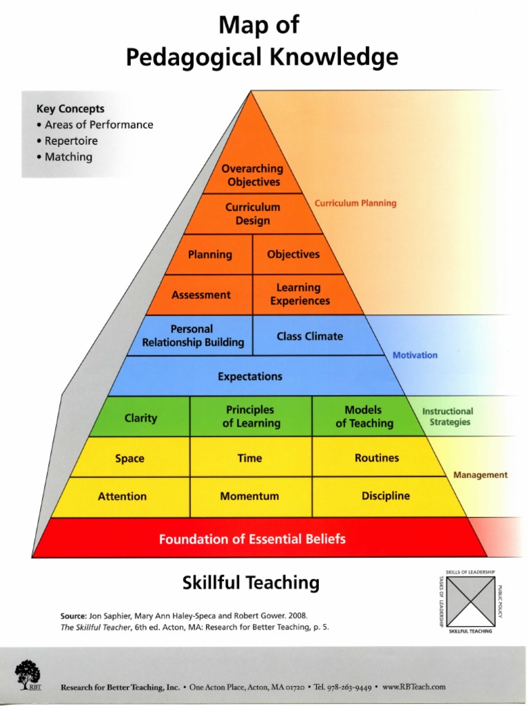 Saphier Pyramid of Pedagogy | PDF