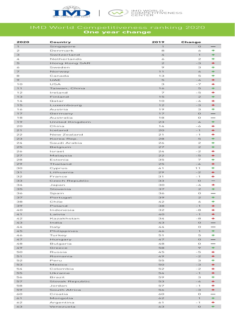 IMD's 2020 World Competitiveness Ranking Revealed, Showing Strength of ...