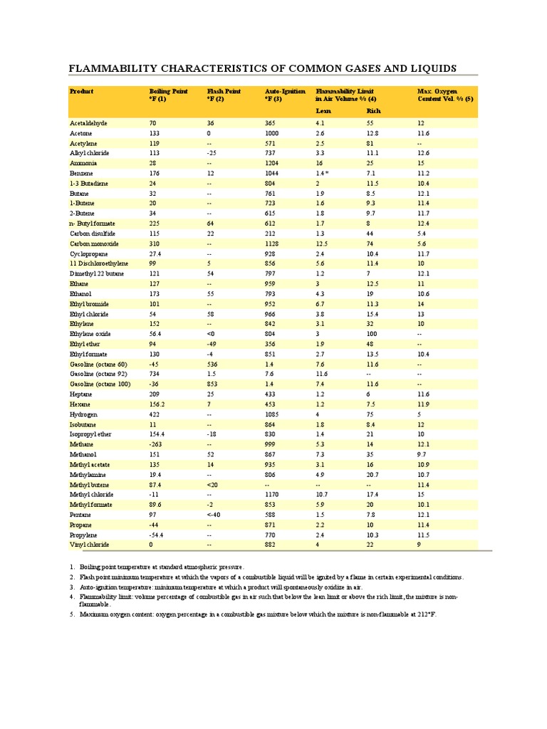 Flammability Characteristics of Common Gases and Liquids | PDF | Methyl ...