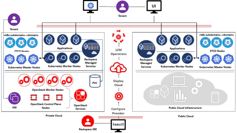 KaaS Architecture Overview | PDF