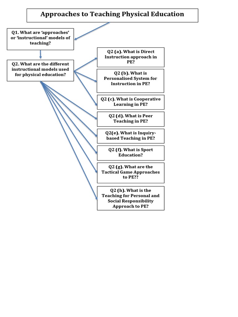 Approaches To Teaching PE | PDF | Physical Education | Inquiry Based ...