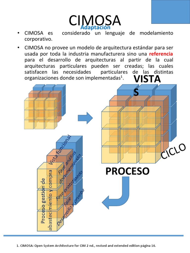 CIMOSA Arquitectura | PDF | Procesos de negocio | Planificación