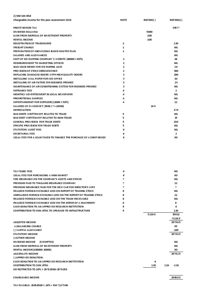 Schedule of Adjustments to Determine Statutory and Chargeable Income ...
