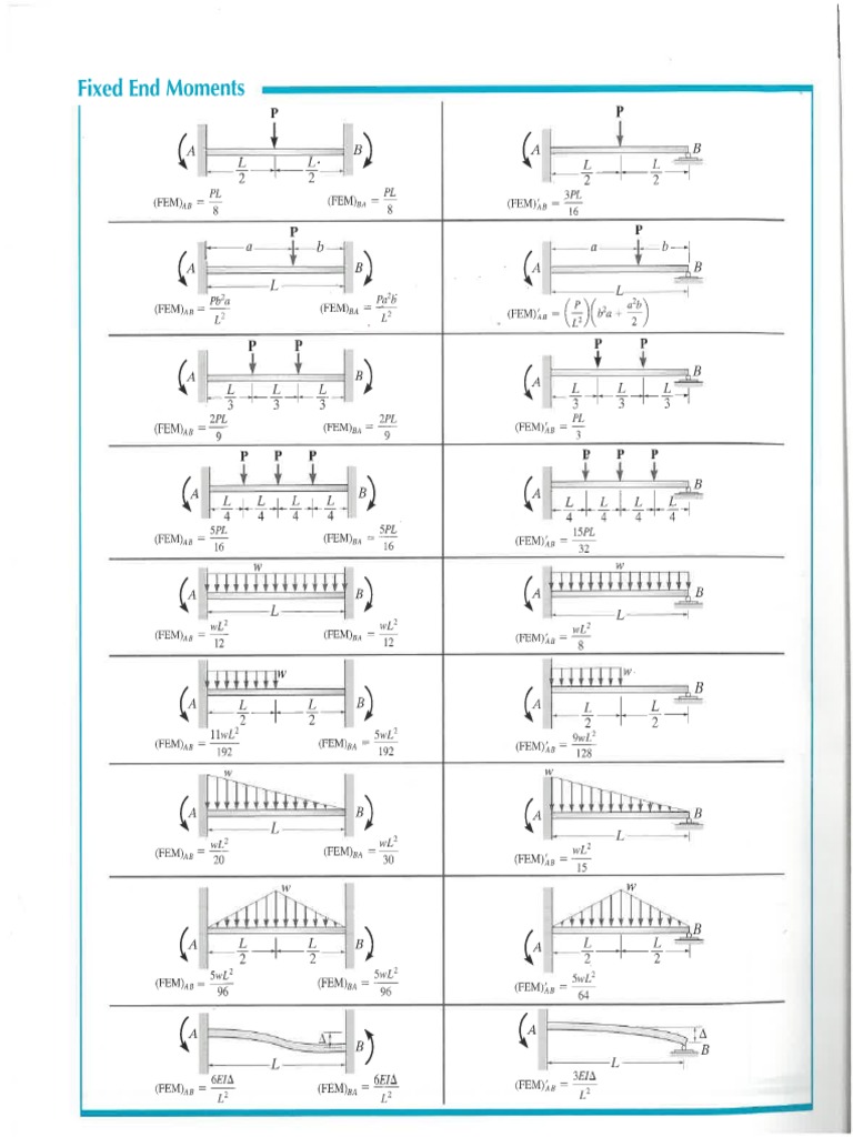 Fixed End Moments (FEM) Table | PDF