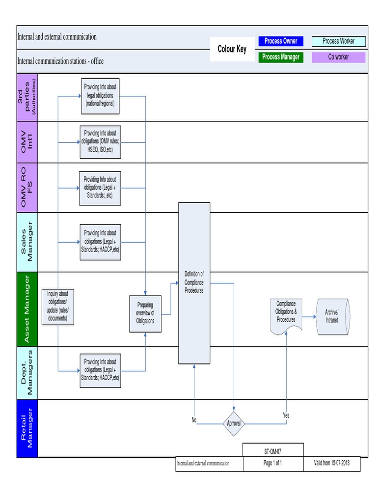 Internal Communication Process Flow Chart | PDF | Business | Computing