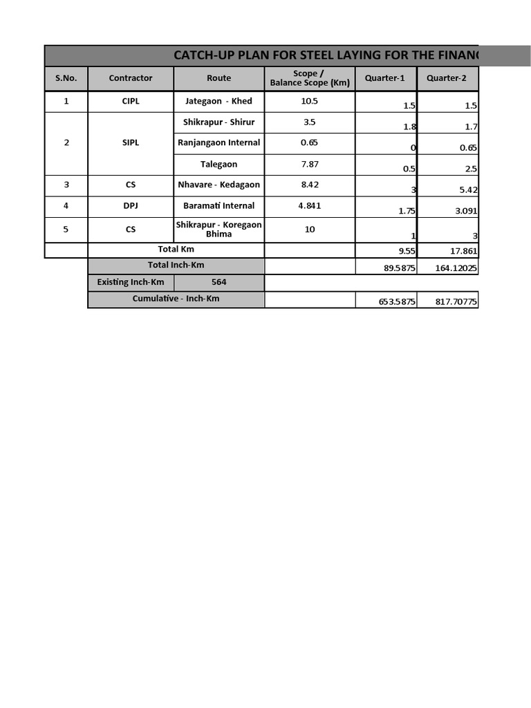 Updated Catch-Up Plan For Steel Laying (20-21) | PDF