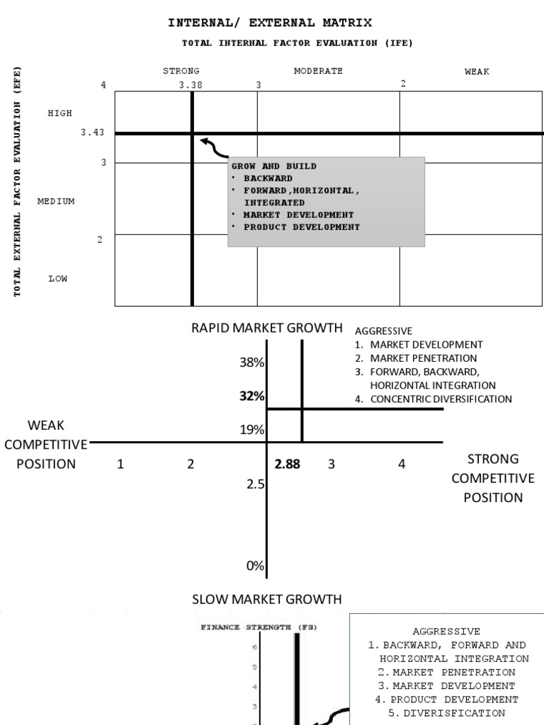 Internal/ External Matrix: 4 3 2 Strong Moderate Weak 3.38 | PDF