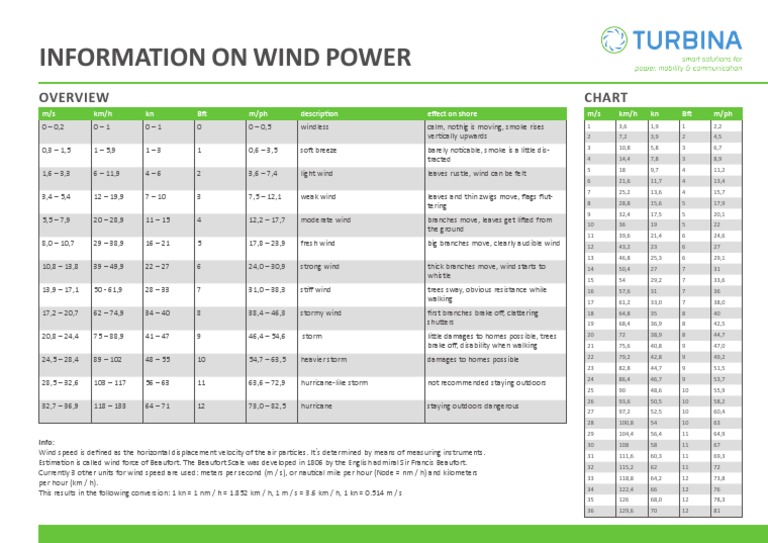 Information On Wind Power: Chart | PDF | Wound | Wind Speed