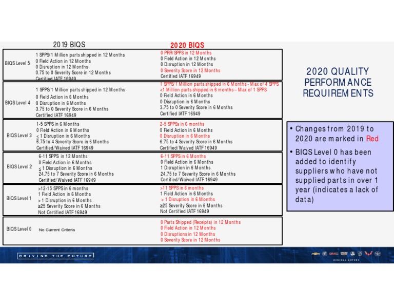 2020 Quality Performance Requirements (BIQS Levels) PDF | PDF | Systems ...