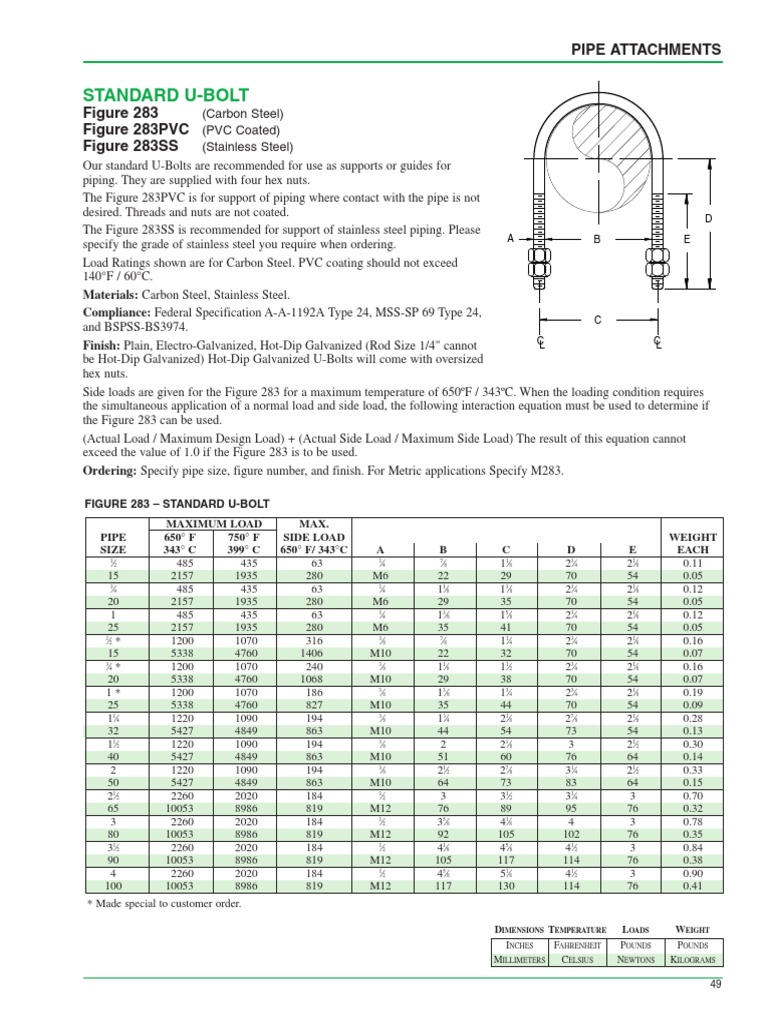 Specifications and Load Ratings for Standard Carbon Steel, PVC Coated ...