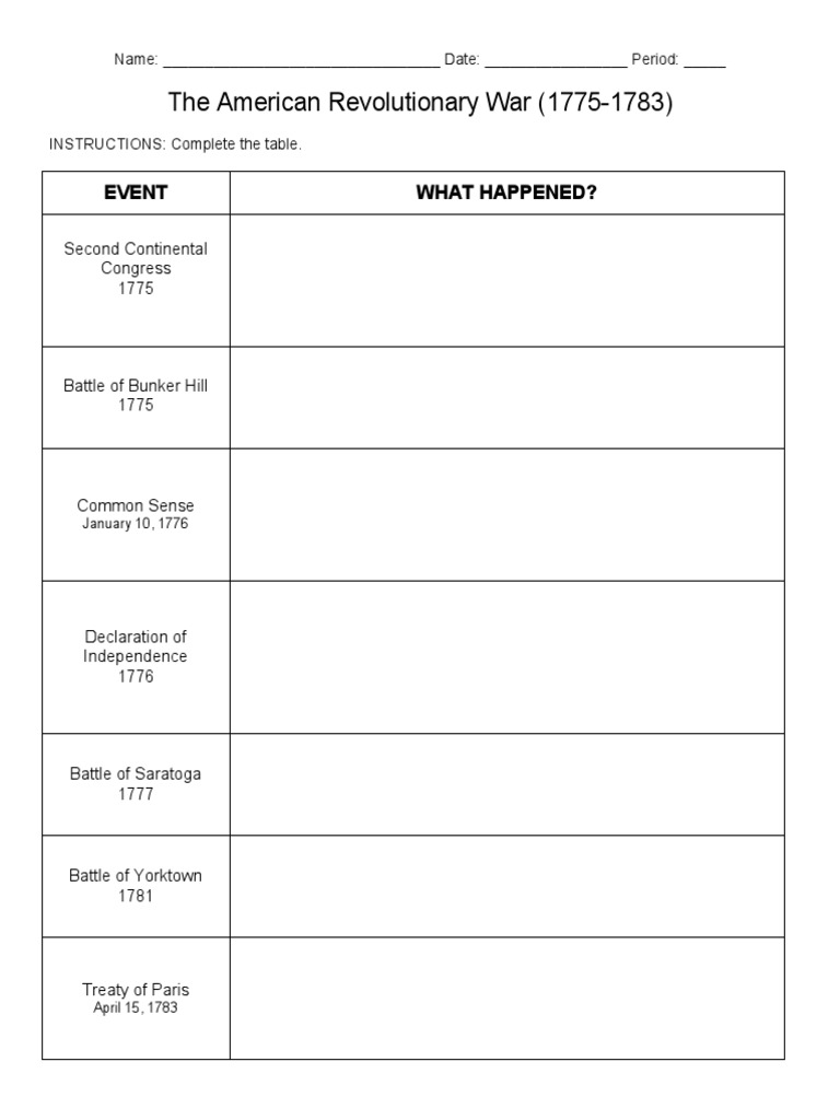 The American Revolutionary War (1775-1783) : Event What Happened? | PDF ...