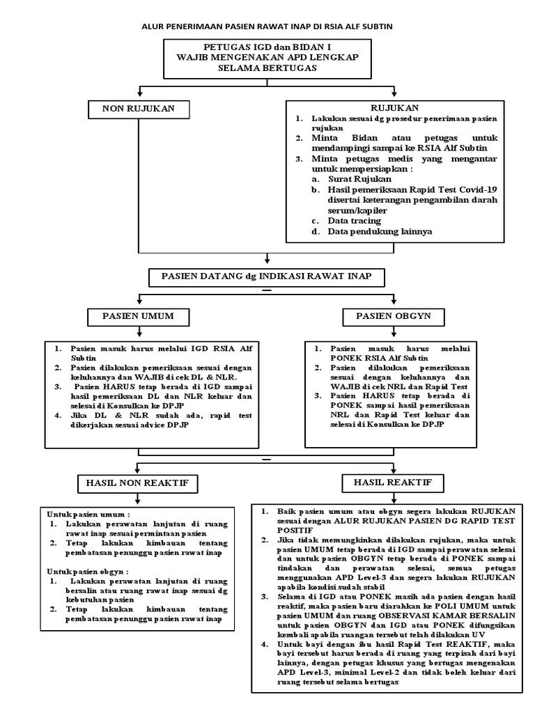 Alur Penerimaan Pasien Rawat Inap Di Rsia Alf Subtin Selama Covid-19 | PDF